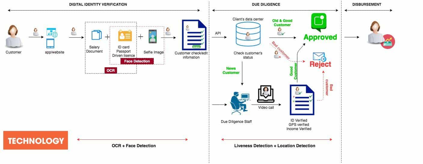Sự kết hợp hoàn hảo của OCR và eKYC trong ngân hàng - INNOTECH VIET NAM ...